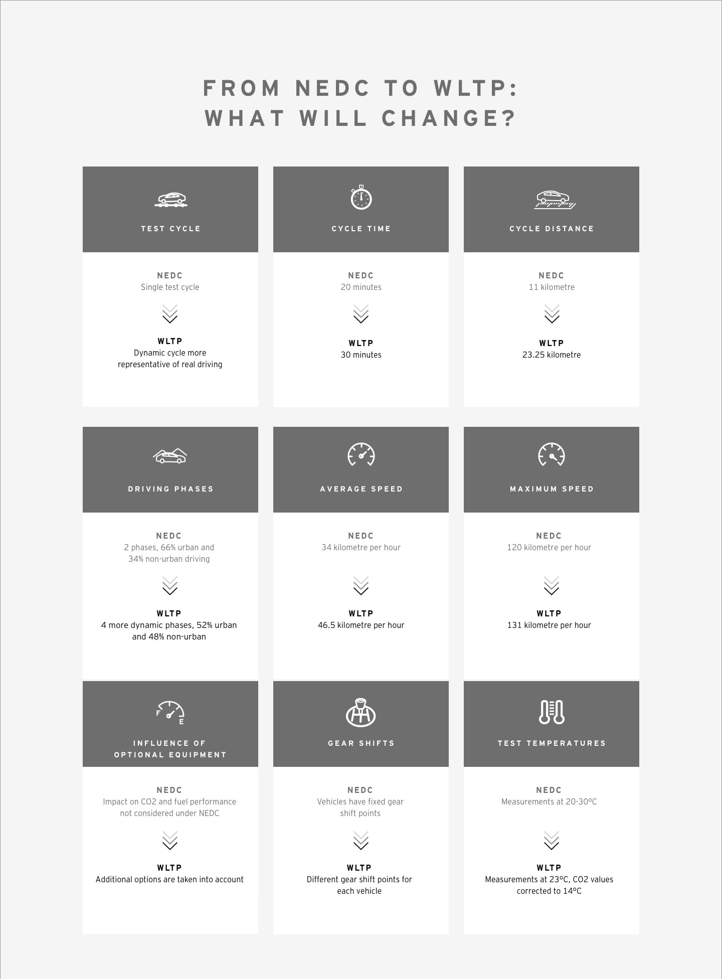 WLTP | Mazda Ireland | Worldwide Harmonised Light Vehicle Test Procedure