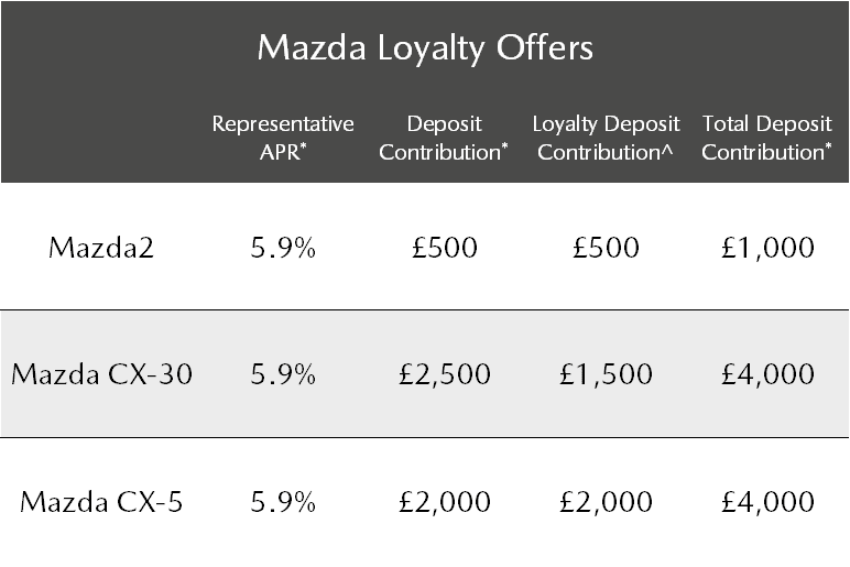 Mazda Loyalty Offers